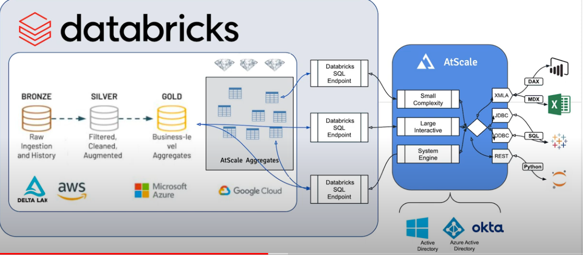 Self Service Bi At Scale With The Semantic Layer Databricks Atscale