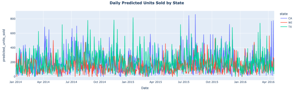 Creating a Time Series ML Model: AI-Link & Feast | AtScale