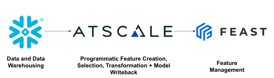 Creating a Time Series ML Model: AI-Link & Feast | AtScale