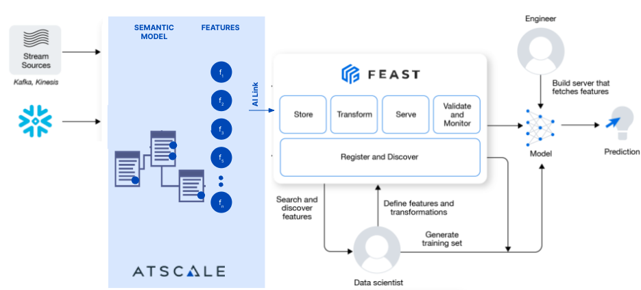 Creating a Time Series ML Model: AI-Link & Feast | AtScale
