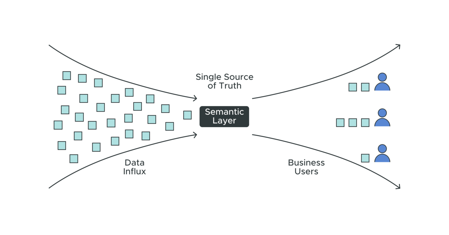 Using the Semantic Layer for AI/ML Product Development | AtScale