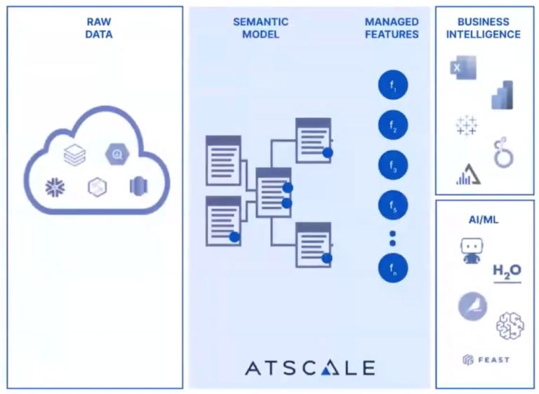 Empower Data Consumers with a Semantic Layer & AI | AtScale