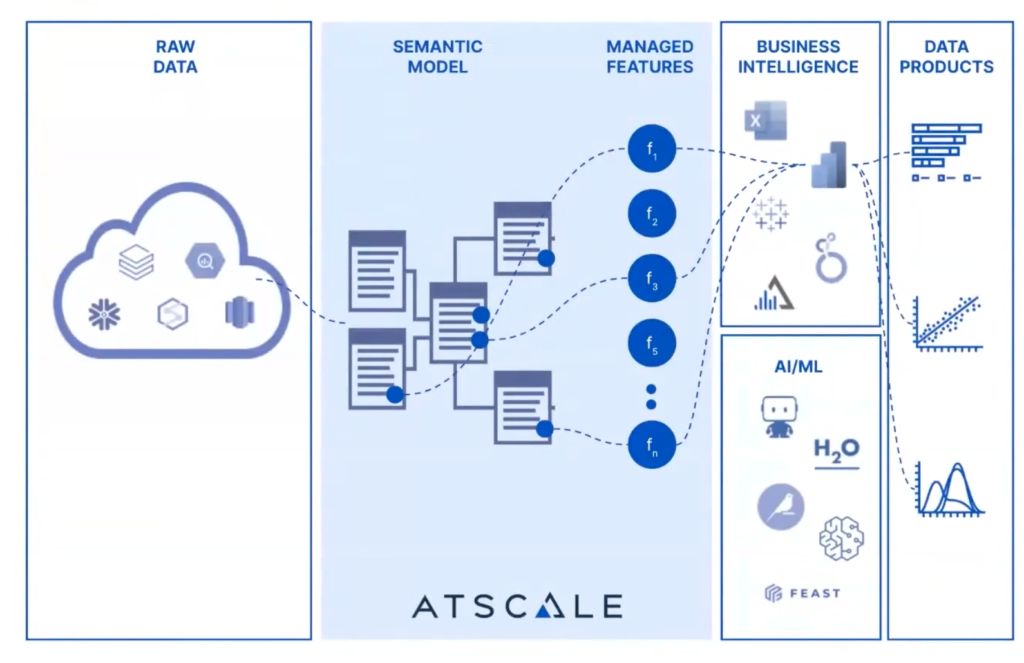 Empower Data Consumers with a Semantic Layer & AI | AtScale