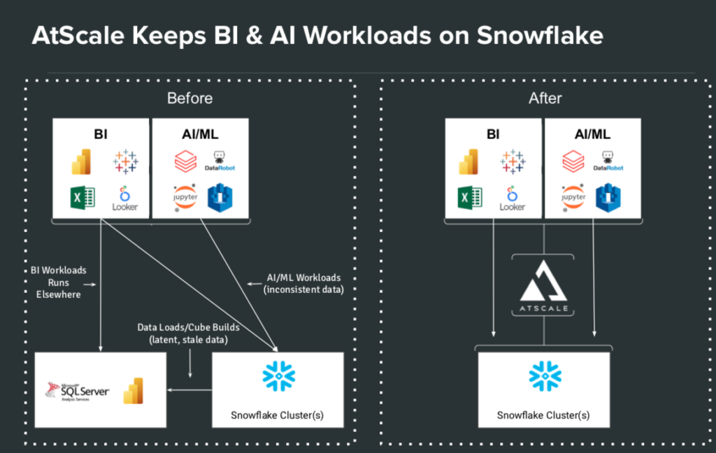 Streamline Data Science Workloads & Feature Engineering in Snowflake | AtScale