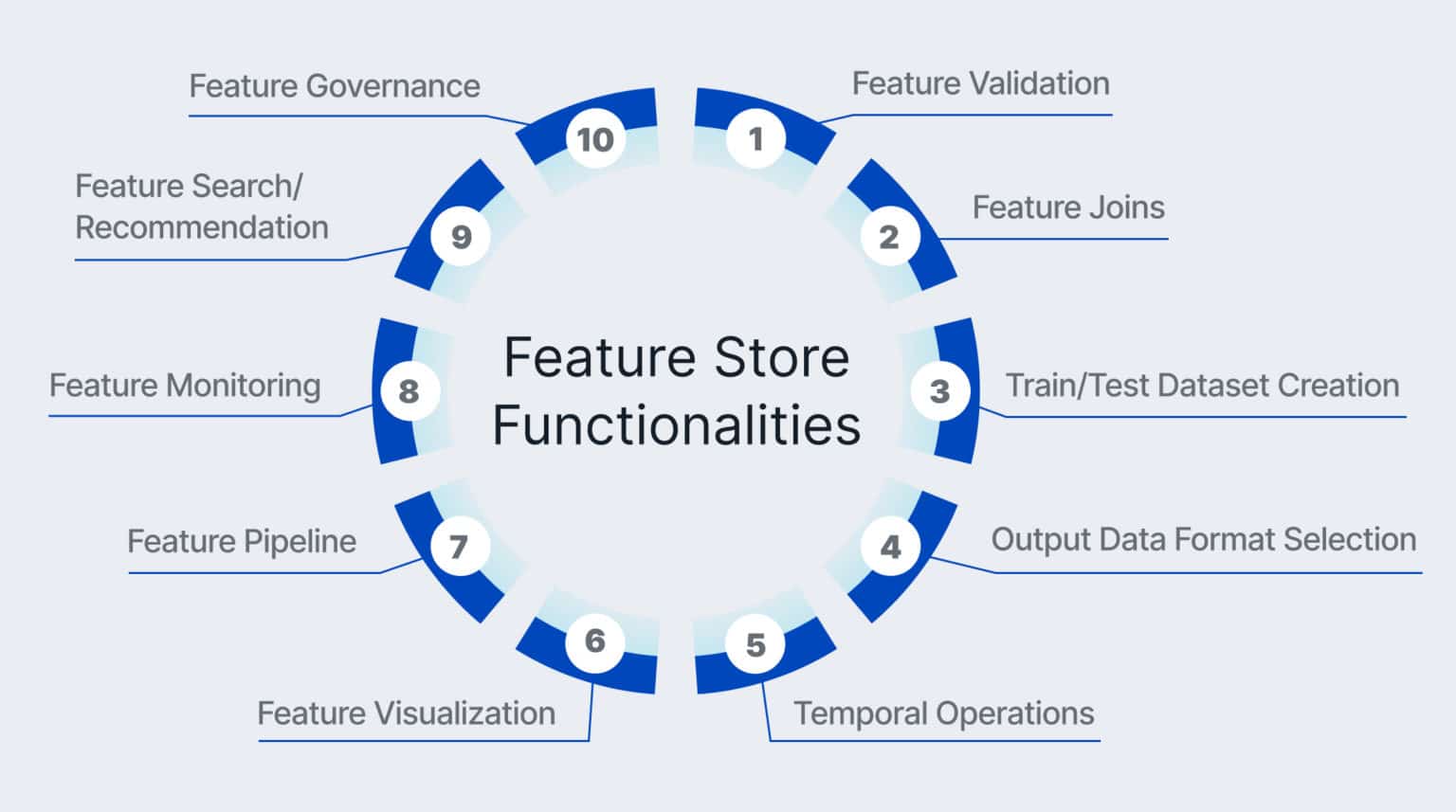 What is a Feature Store in ML? Definition | AtScale