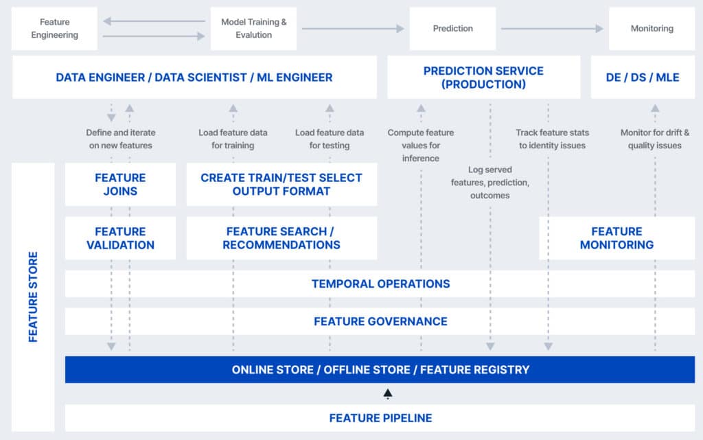 What is a Feature Store in ML? Definition | AtScale