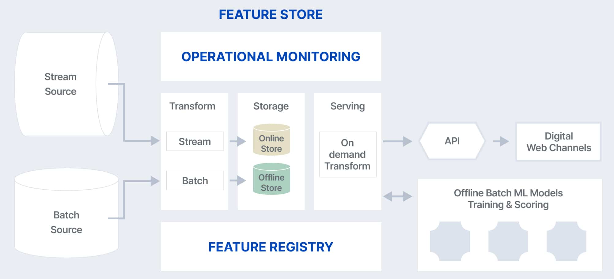 What is a Feature Store in ML? Definition | AtScale What is a Feature Store in ML? Definition | AtScale