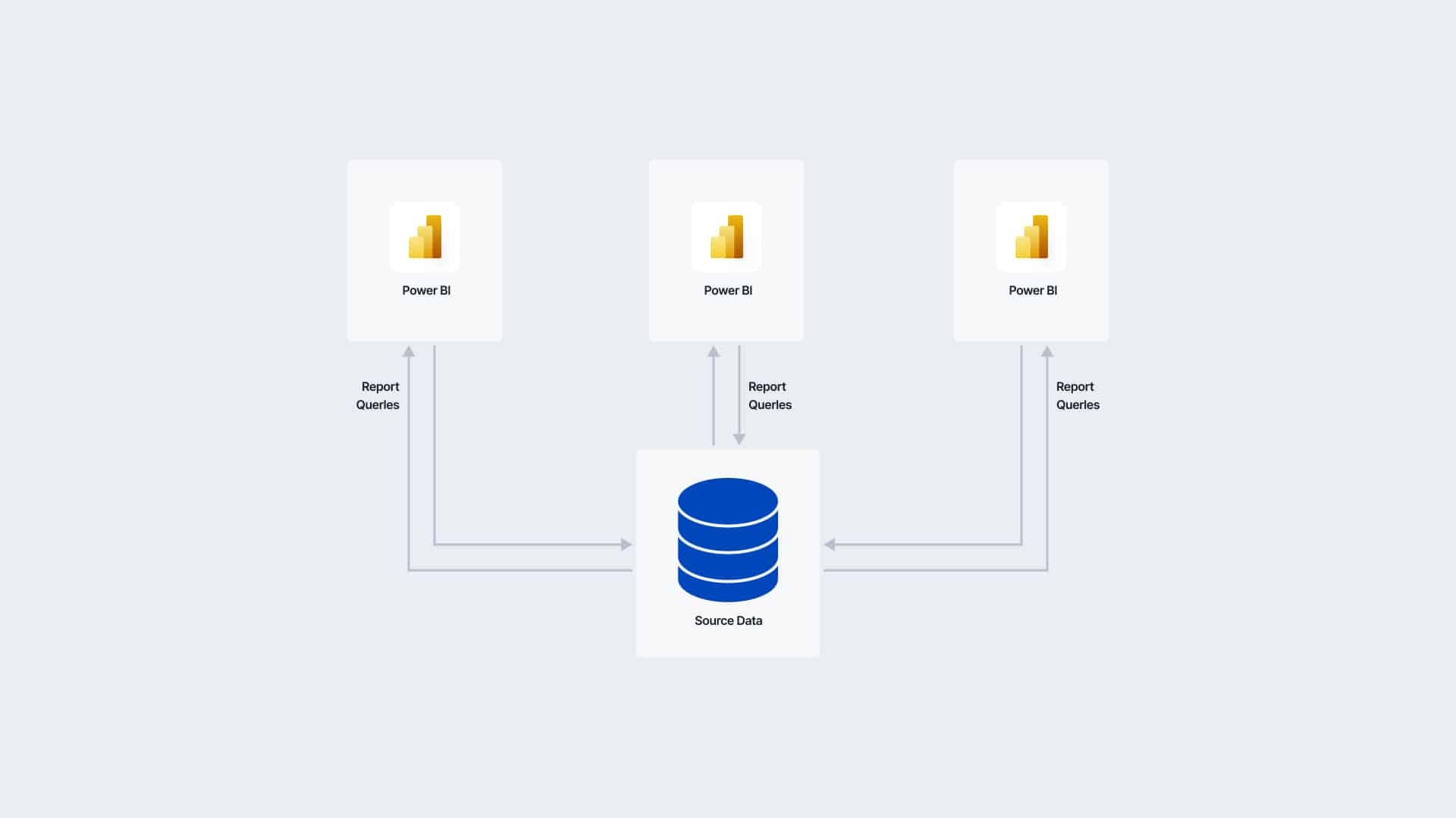 Power BI DirectQuery vs. Import Mode: Differences, Limitations | AtScale Power BI DirectQuery vs. Import Mode: Differences, Limitations | AtScale