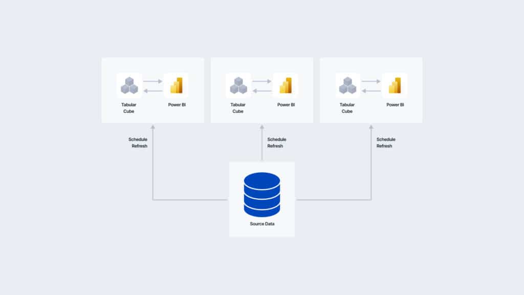 Power BI DirectQuery vs. Import Mode: Differences, Limitations | AtScale Power BI DirectQuery vs. Import Mode: Differences, Limitations | AtScale