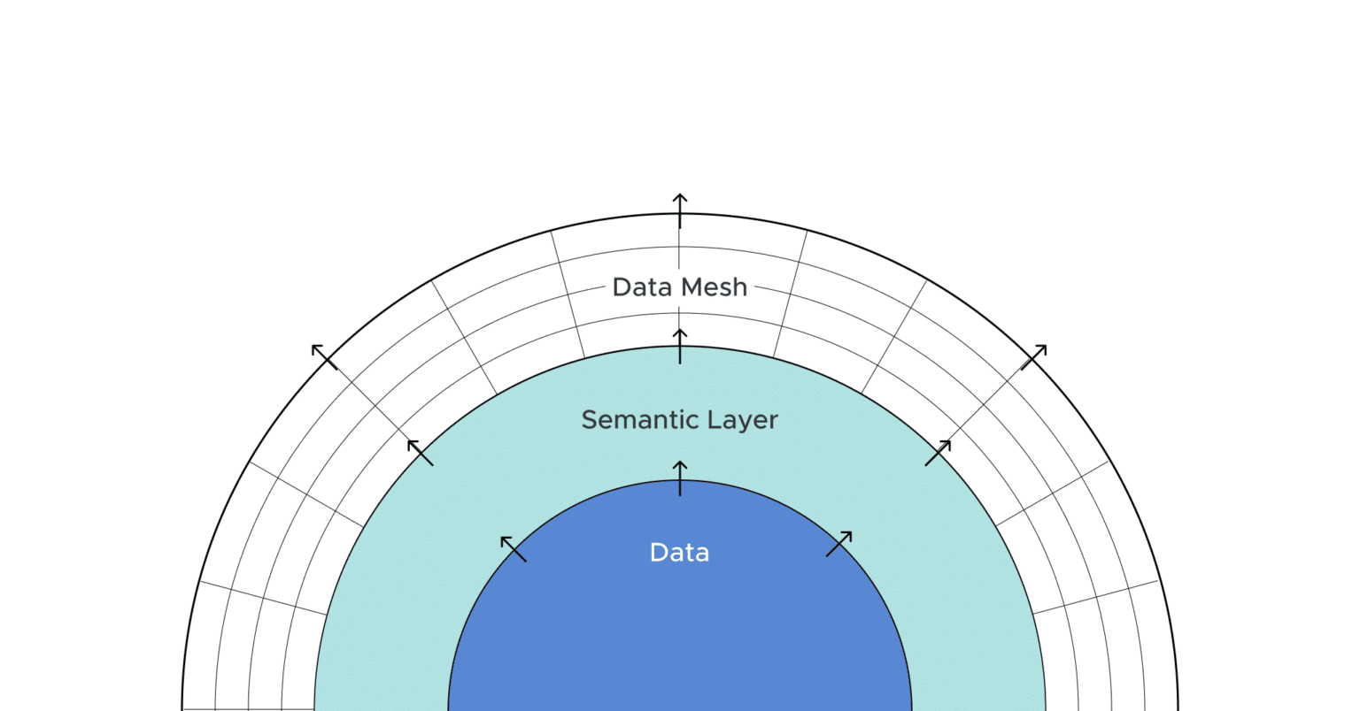Benefits of Data Mesh: Unlocking Efficiency | AtScale