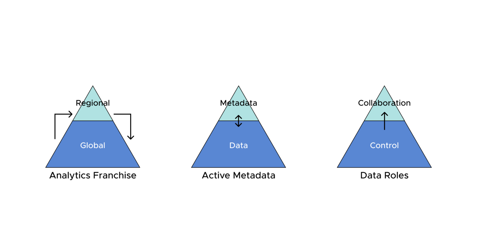 Three Data Analytics Strategies from the 2023 Gartner Summit