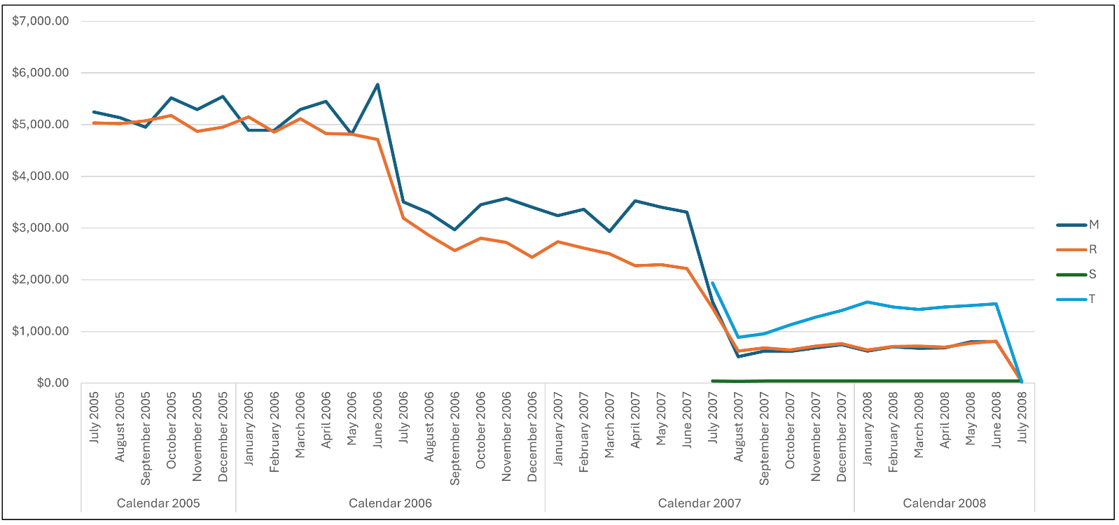 Empower Excel Data Analysis - Time Series Analysis | AtScale