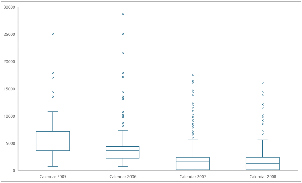 Empower Excel Data Analysis - Distribution Analysis | AtScale