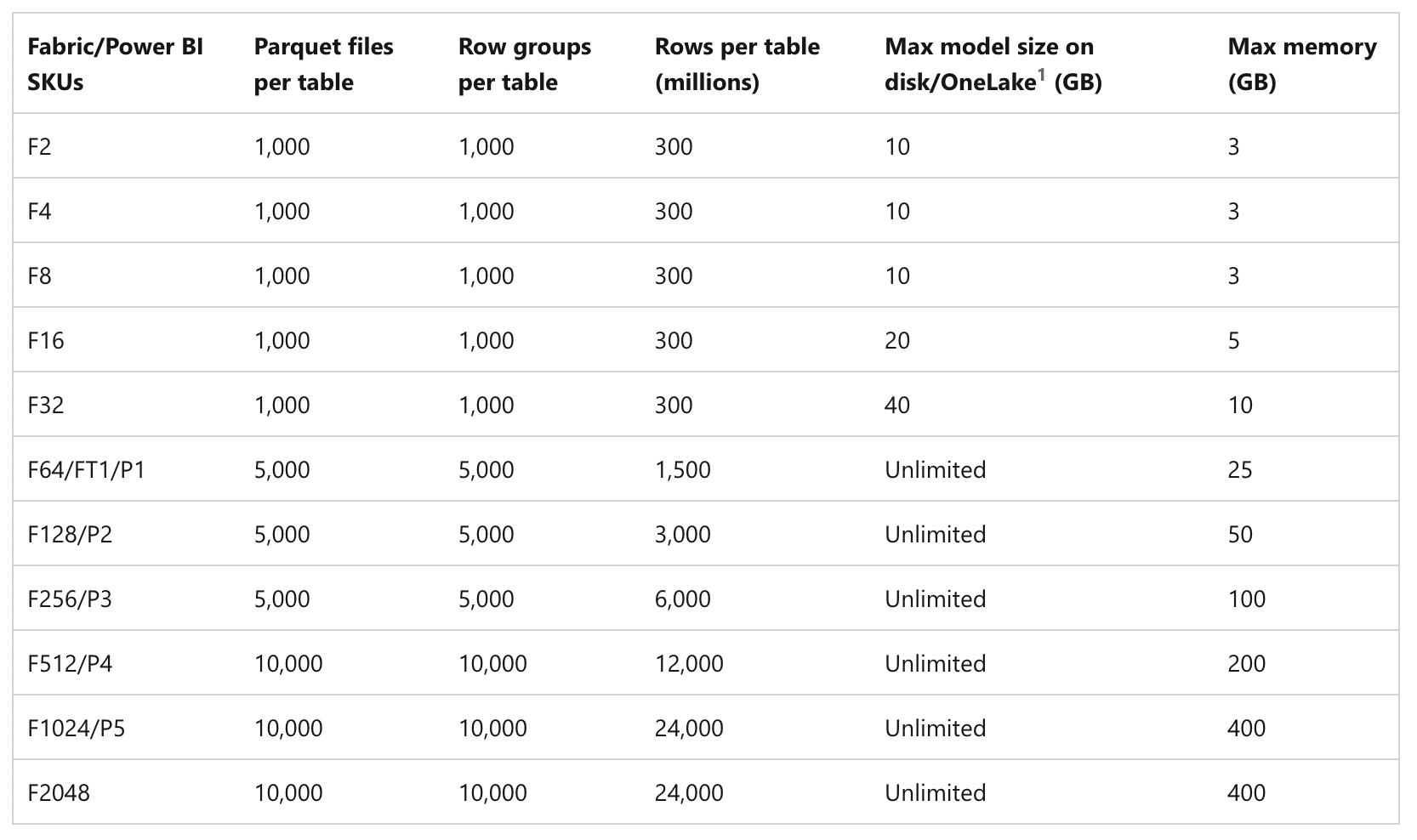 TPC-DS Benchmark for Power BI/Direct Lake | AtScale
