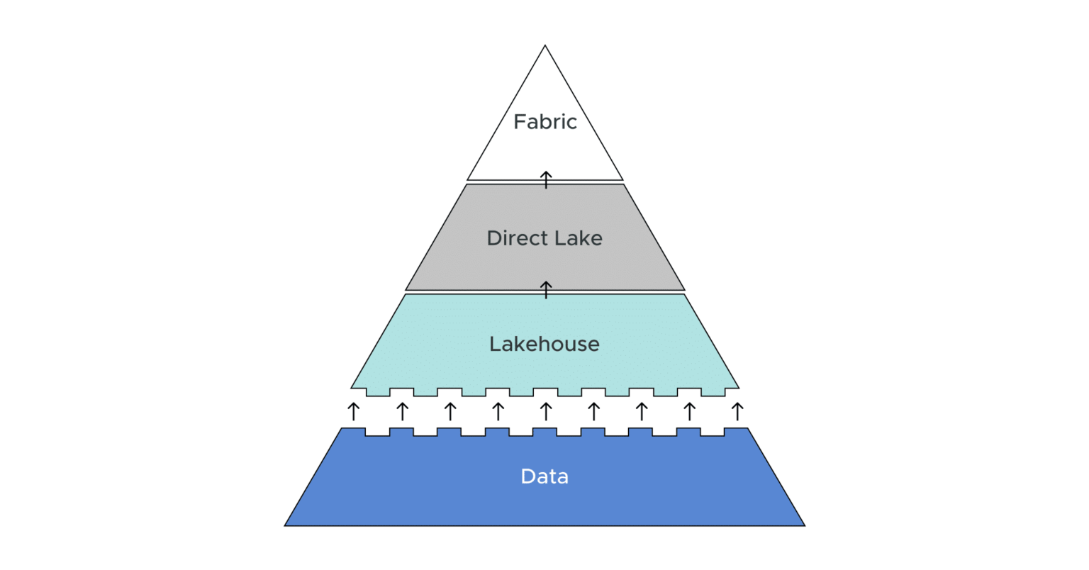 Is Fabric and Direct Lake a Game Changer for Microsoft? | AtScale