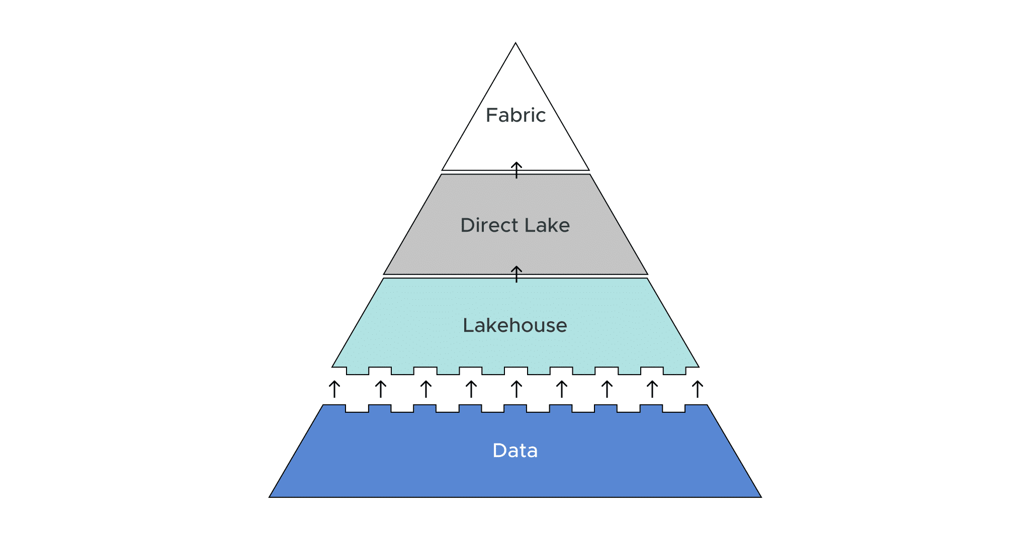 Is Fabric and Direct Lake a Game Changer for Microsoft? | AtScale