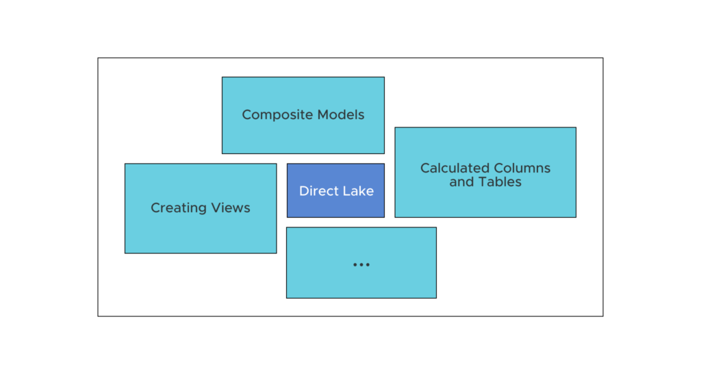 Is Fabric and Direct Lake a Game Changer for Microsoft? | AtScale