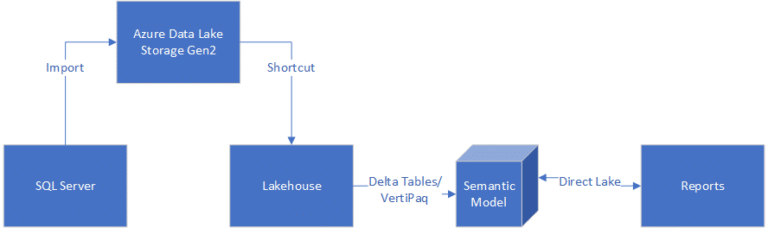 Is Fabric and Direct Lake a Game Changer for Microsoft? | AtScale