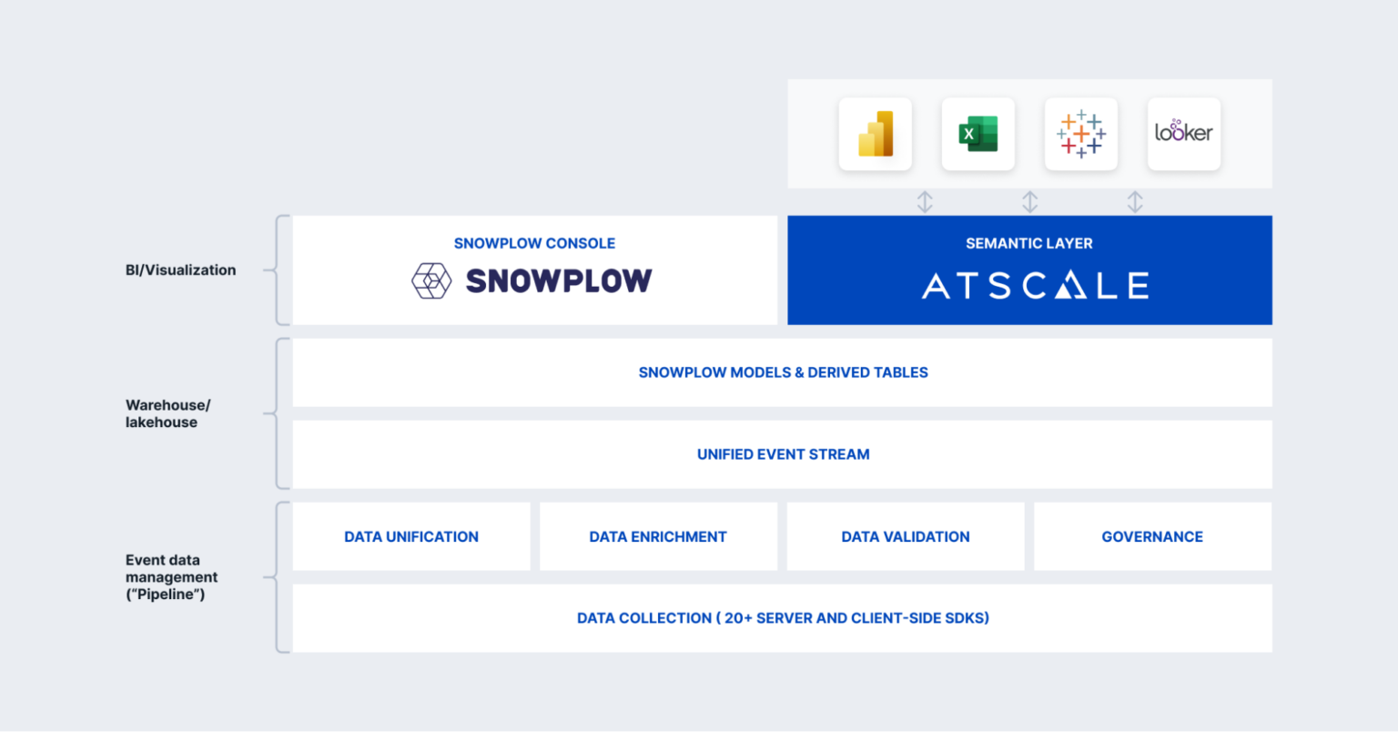 Snowplow Analytics' Warehouse-Centric Strategy | AtScale