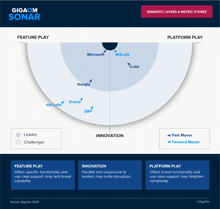 AtScale Named Leader in 2024 GigaOm Sonar Report | AtScale