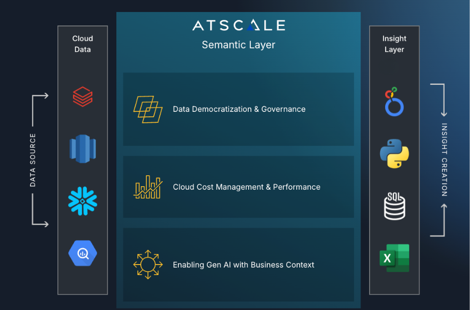 Implementing a Semantic Layer for Effective Data Governance | AtScale