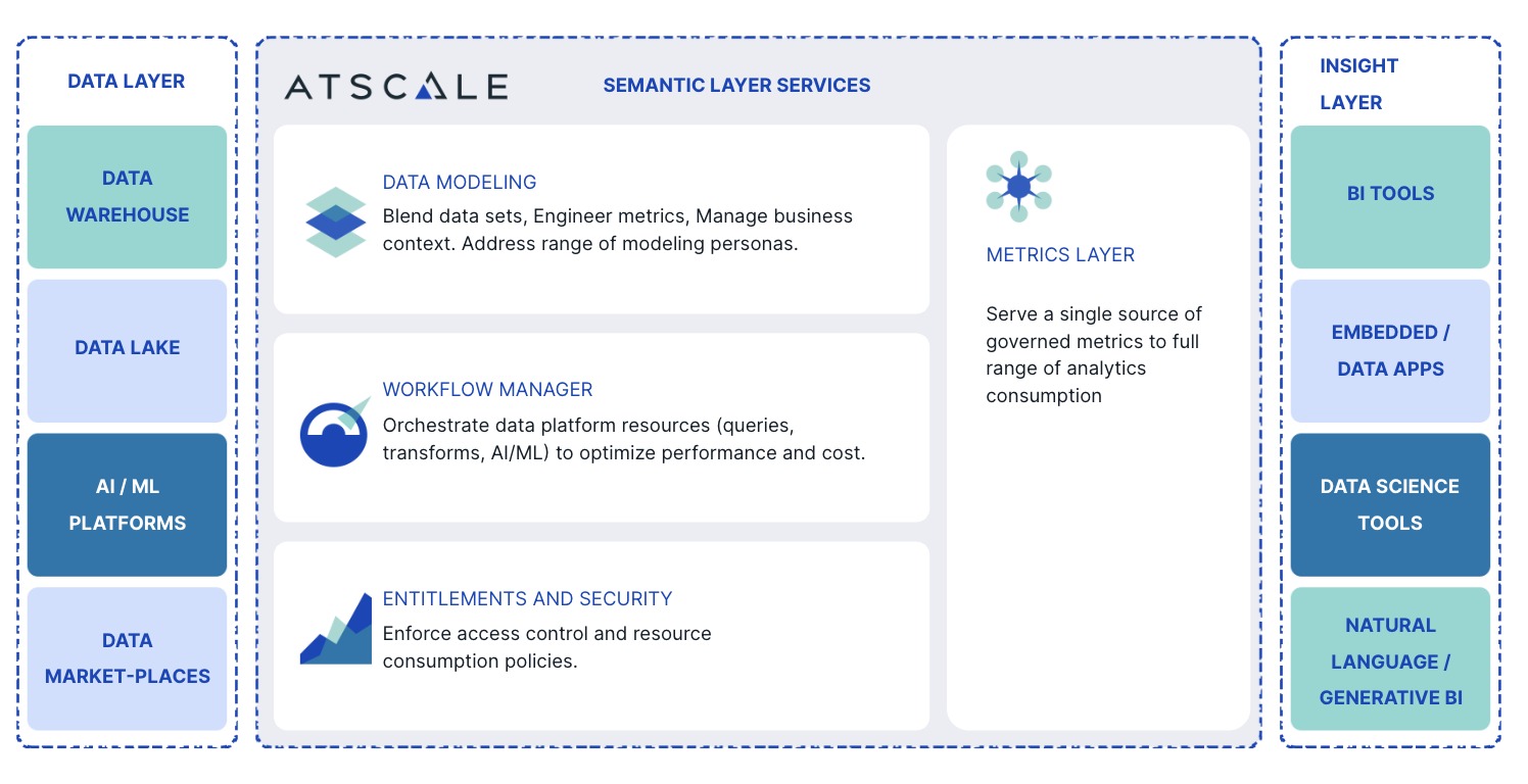Implementing a Semantic Layer for Effective Data Governance | AtScale