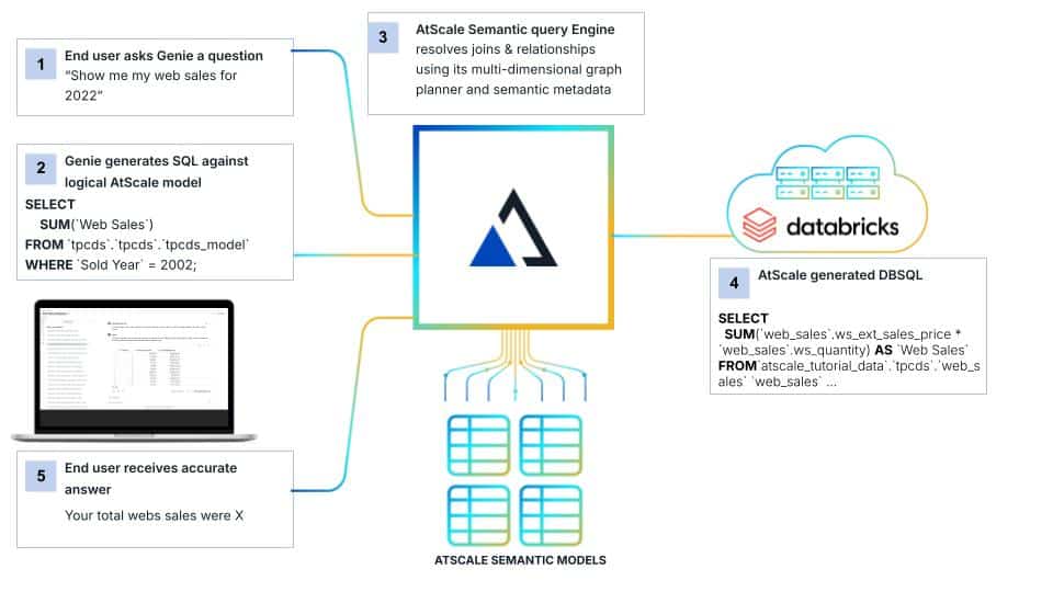 The Semantic Lakehouse for AI/BI | AtScale