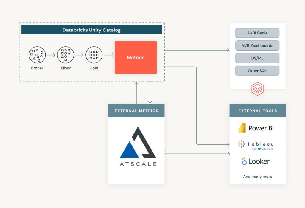 The Semantic Lakehouse for AI/BI | AtScale