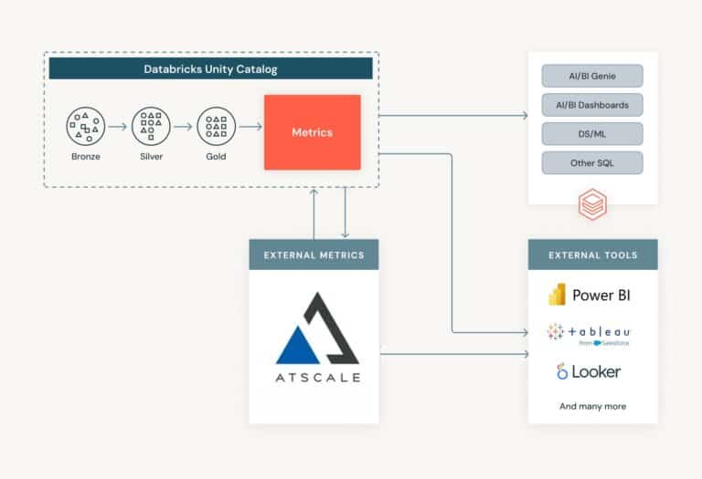 The Semantic Lakehouse for AI/BI | AtScale